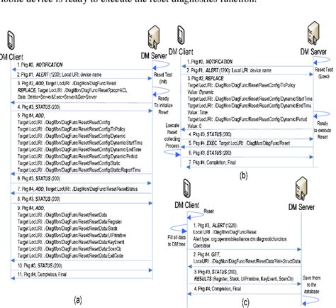 Three Phases Of Management Operation A Initialization Phase B