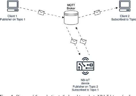 Figure 5 From Design And Implementation Of A Framework For Smart Home