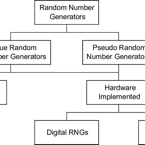 Implementations Of Random Number Generator Classes Download