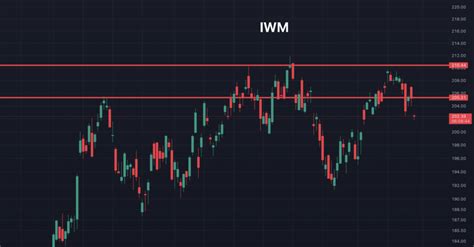 Iwm Rejected At The Red Zone Clearvalue Investing