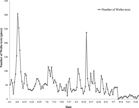 Number Of Weibo Texts On Different Dates Download Scientific Diagram