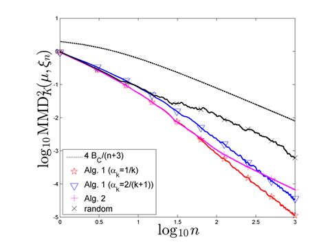 Left Upper Bound 33 And Mmd K µ ξ N For ξ N Generated With