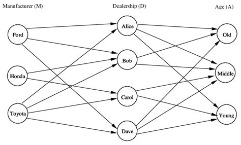 The Rough Set Flow Graph Rsfg For The Two Decision Tables In Figure Download Scientific