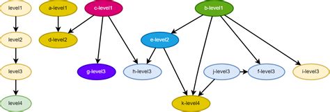 如何生成dot语言的图，并编辑dot图？一招搞定 Csdn博客
