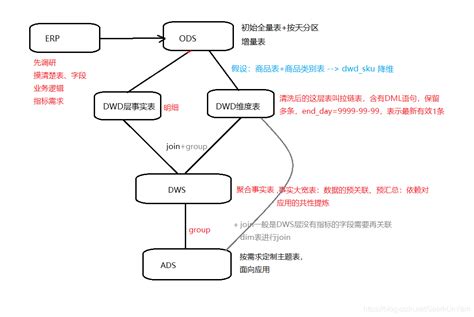 剑指数据仓库 项目篇三 数据建模的三种模型andandods层到dwd层介绍剑指数据仓库 项目篇三 数据建模的三种模型ods层到dwd层介绍 Csdn博客