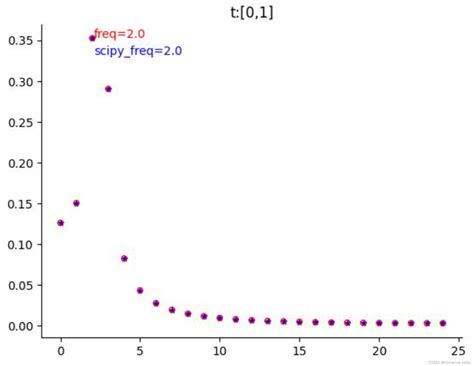 Sinwt非整数频率：fourier变换 跟scipyfftfft对比 Csdn博客
