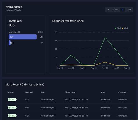 Day 3 Analytics For Developers Using Your Api Zuplo Blog