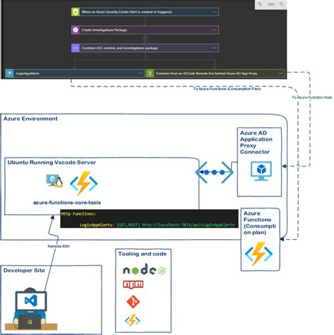 Developer Experience On Steroids With Azure Ad App Proxy And Azure Functions Host Securecloudblog