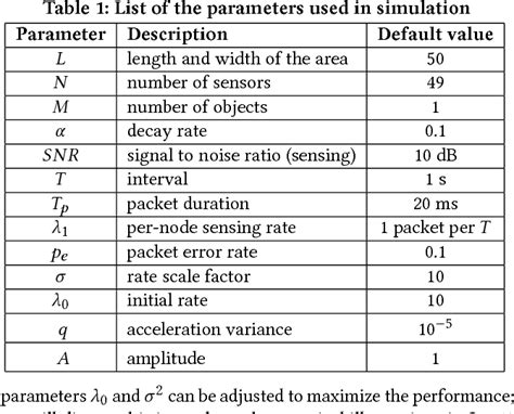 Table 1 From Object Tracking Using Modified Lossy Extended Kalman