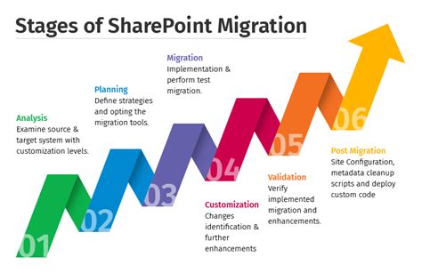 Migrating To Sharepoint Online From Sharepoint On Premise Tatvasoft Blog