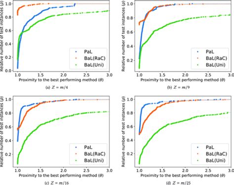 On Symmetric Rectilinear Partitioning Acm Journal Of Experimental