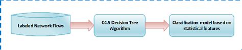Figure 1 From Encrypted Traffic Classification Using Statistical