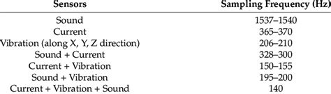 Sampling Frequency Of Individual And Combined Sensors Download Scientific Diagram