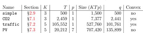 Table 1 From Signal Decomposition Using Masked Proximal Operators Semantic Scholar