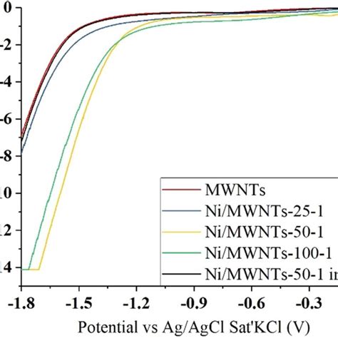The Co2rr Performance On Ni Mwnts With Different Metal Loading Download Scientific Diagram