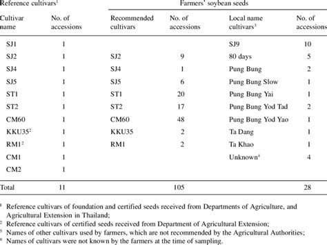 Classification Of Soybean Seed Samples According To Source And Name Groups Download Table