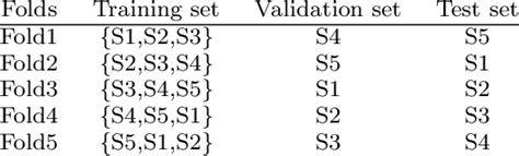 Data Partitioning For Five Fold Cross Validation Download Table