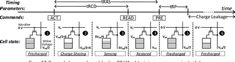 Figure 21 From Reducing Dram Access Latency By Exploiting Dram Leakage Characteristics And