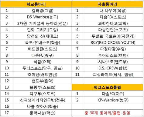 동아리 전체 현황 동아리 현황 동아리and봉사 학교생활 다솜고등학교