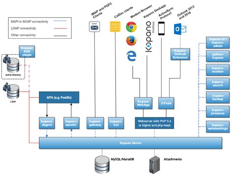 Kopano Groupware Application Suite Originally Based On Zarafa Linuxlinks