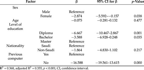 multiple linear regression to determine the factors associated with