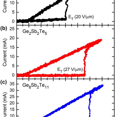 Threshold Switching Characteristics Of Ge1sb2te4 Ge2sb2te5 And Download Scientific Diagram