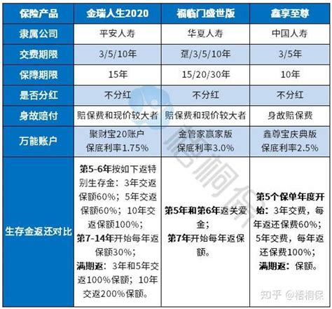 平安2020开门红最新产品：平安金瑞人生20版值不值得买？ 知乎