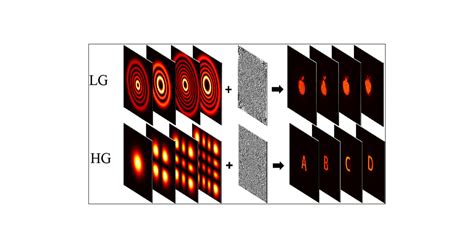 Spatially Structured Mode Multiplexing Holography For High Capacity