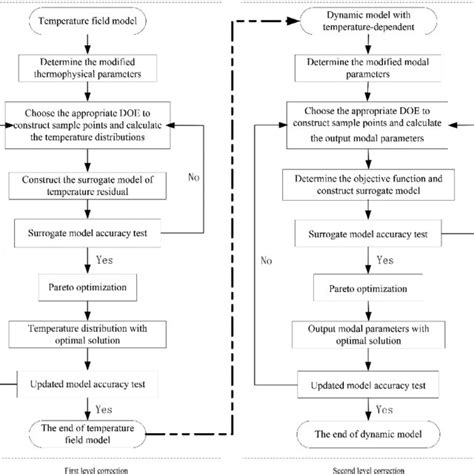 Flow Chart Of Thermophysical Parameter Identification With Download Scientific Diagram