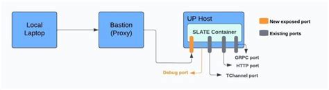Debugging With Production Neighbors Powered By Slate Uber Blog