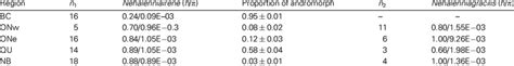 N 1 And N 2 Are The Sample Sizes Per Region Used In The Concatenated Download Table
