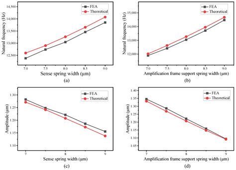 design analysis and simulation of a mems tuning fork gyroscope with a