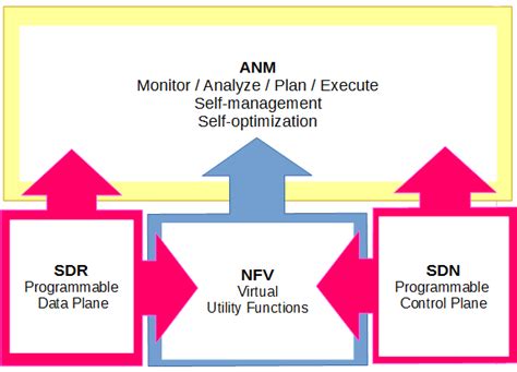 Autonomic Network Management Combined With Sdnsdrnfv Conceptual
