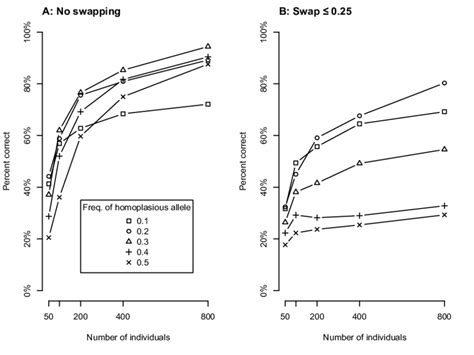 percentages of simulated datasets with correct allele assignments when download scientific