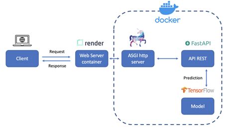 Comment Cr Er Et D Ployer Une Api De Machine Learning Quantmetry