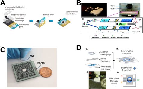 Examples Of Microfluidic Paper‐based Electrochemical Devices Developed