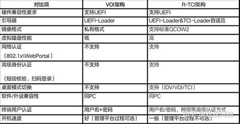 云桌面tci架构与voi架构对比 知乎