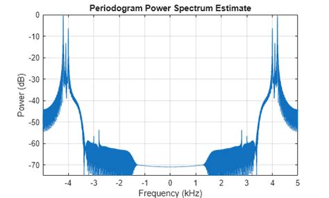 Single Sideband Modulation Via The Hilbert Transform Matlab And Simulink Example