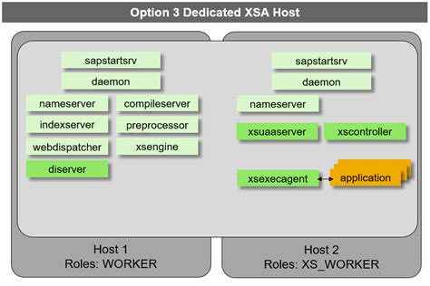 Sap Hana Xs Advanced Administration Deployment An Sap Community