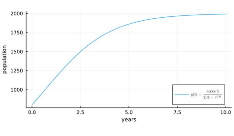 Sympy Computation With Dsolve For Logistic Differential Equation General Usage Julia
