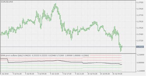 Free Download Of The Pivot Oscillator Averages Indicator By Mladen For Metatrader 5 In The
