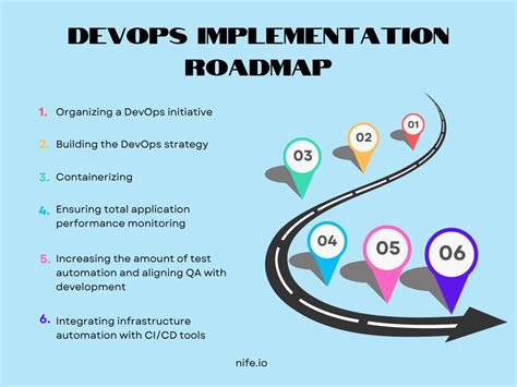 Nife Labs On Linkedin Devops Implementation Infographic Nifetency