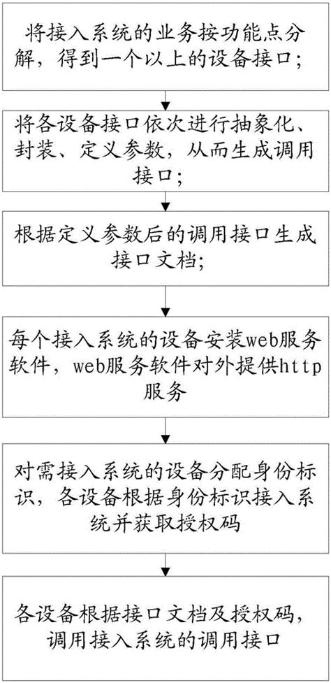 method and system for realizing open interface eureka patsnap