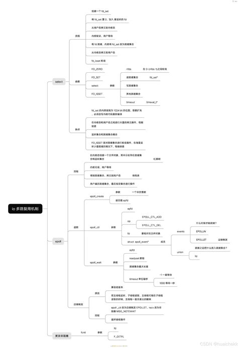 Linux学习笔记思维导图（系统调用 网络编程） Csdn博客