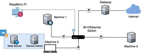 Experimental Environment Network Topology Download Scientific Diagram