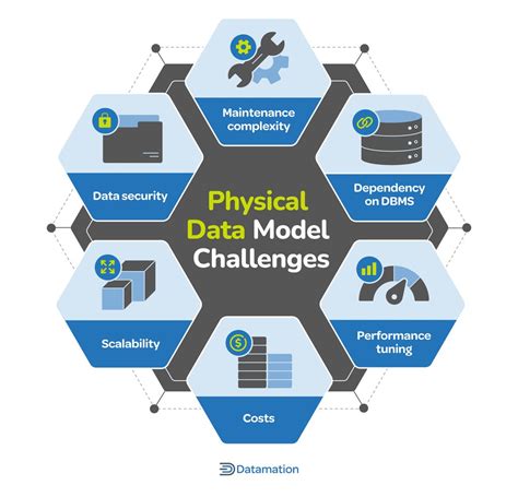 What Is A Physical Data Model Definition And Examples