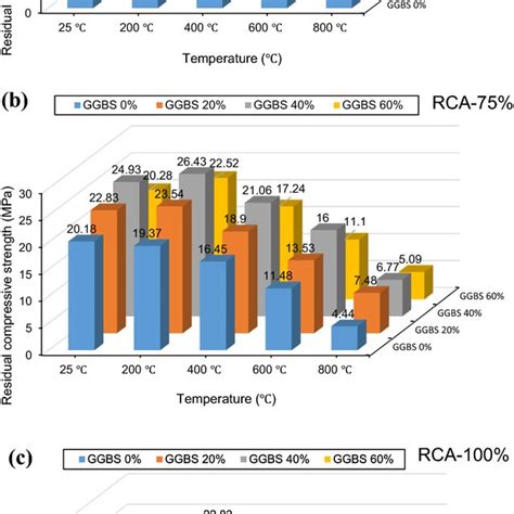 Residual Compressive Strength Of The Rac Ggbs Specimen With 0 5 W B Download Scientific Diagram