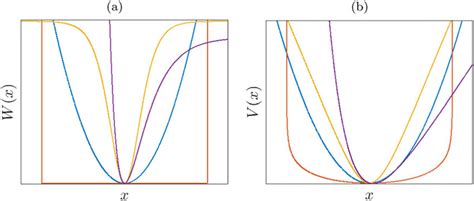 A Potentials W Of Analytically Solvable One Dimensional Quantum Download Scientific Diagram