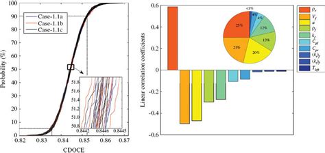 Cdfs Of Each Option In Case 1 For 10 Separate Runs Left The Linear