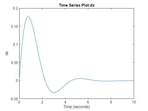 Derivative Of State ‘1 In Block ‘xyintegrator At Time 055 Is Not Finite Guy On Simulink